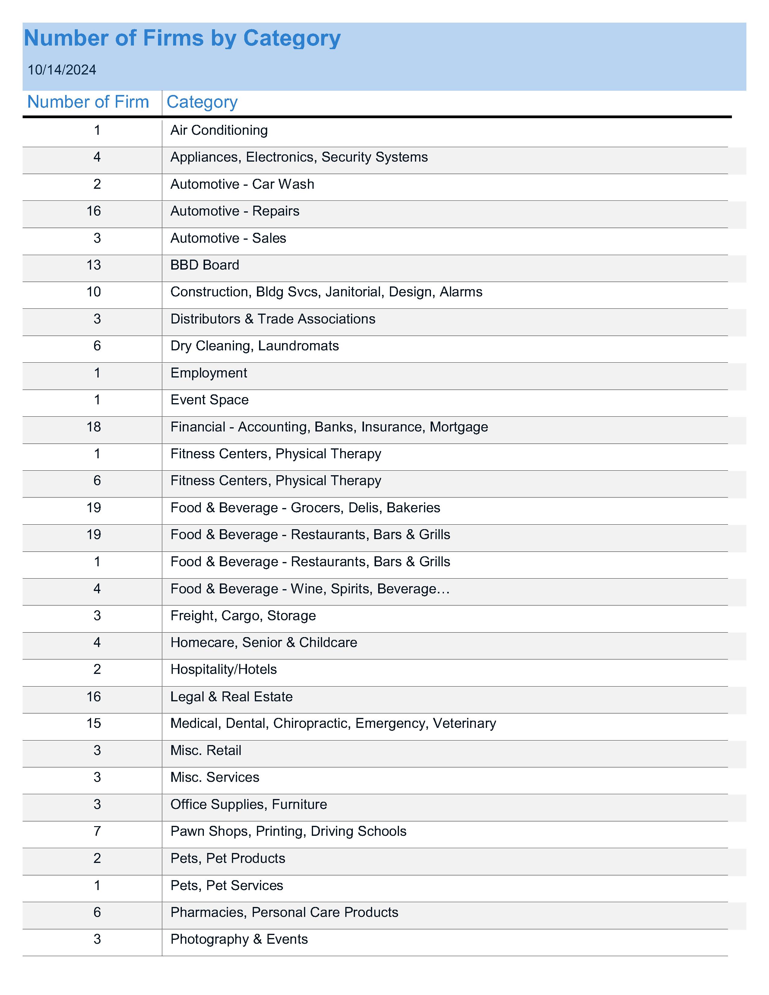 Number of Businesses by Category – The Joint Bellerose Business District